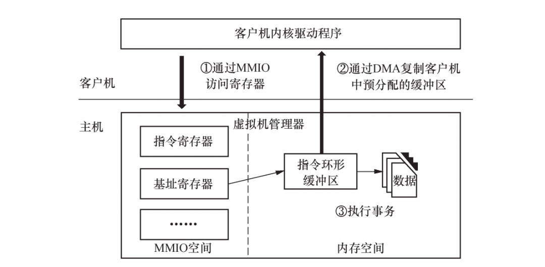 【网络安全研究进展系列】V-SHUTTLE：规模化和语义感知的虚拟机模拟设备模糊测试
