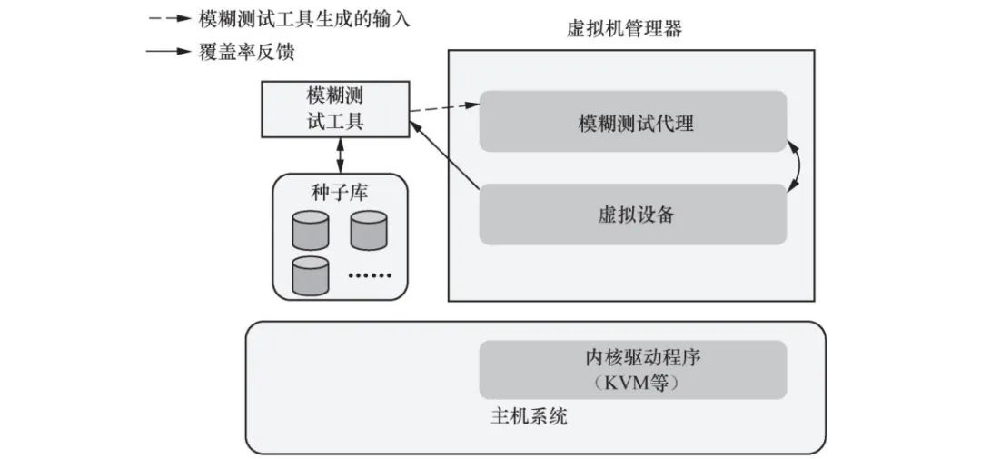 【网络安全研究进展系列】V-SHUTTLE：规模化和语义感知的虚拟机模拟设备模糊测试
