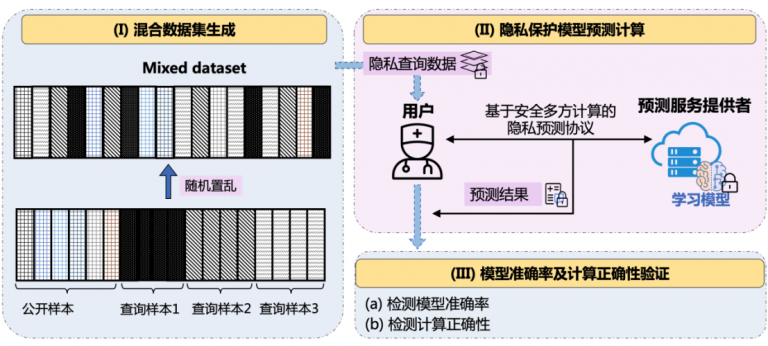 【NDSS 2023 论文分享】Fusion: 抵抗恶意服务器的高效安全预测方案