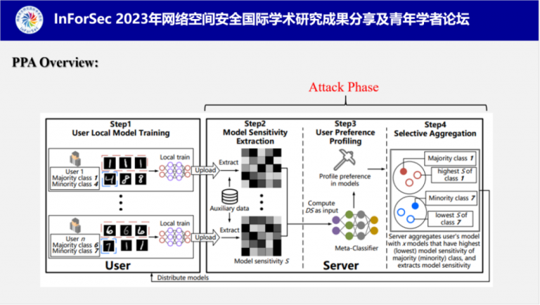 【InForSec2023 年会论坛回顾】付安民：PPA：针对联邦学习的偏好分析攻击