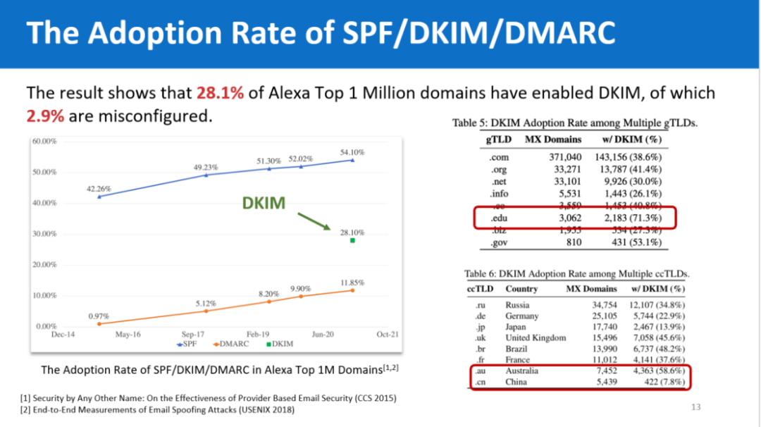 【InForSec2023 年会论坛回顾】王楚涵：针对邮件安全扩展协议DKIM的大规模测量与安全性分析