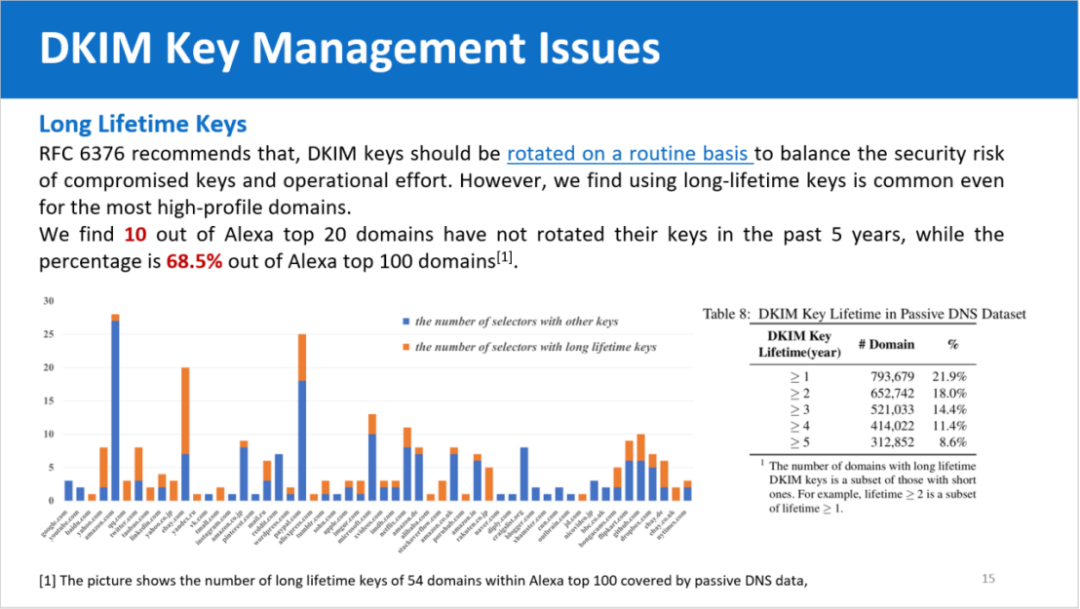 【InForSec2023 年会论坛回顾】王楚涵：针对邮件安全扩展协议DKIM的大规模测量与安全性分析