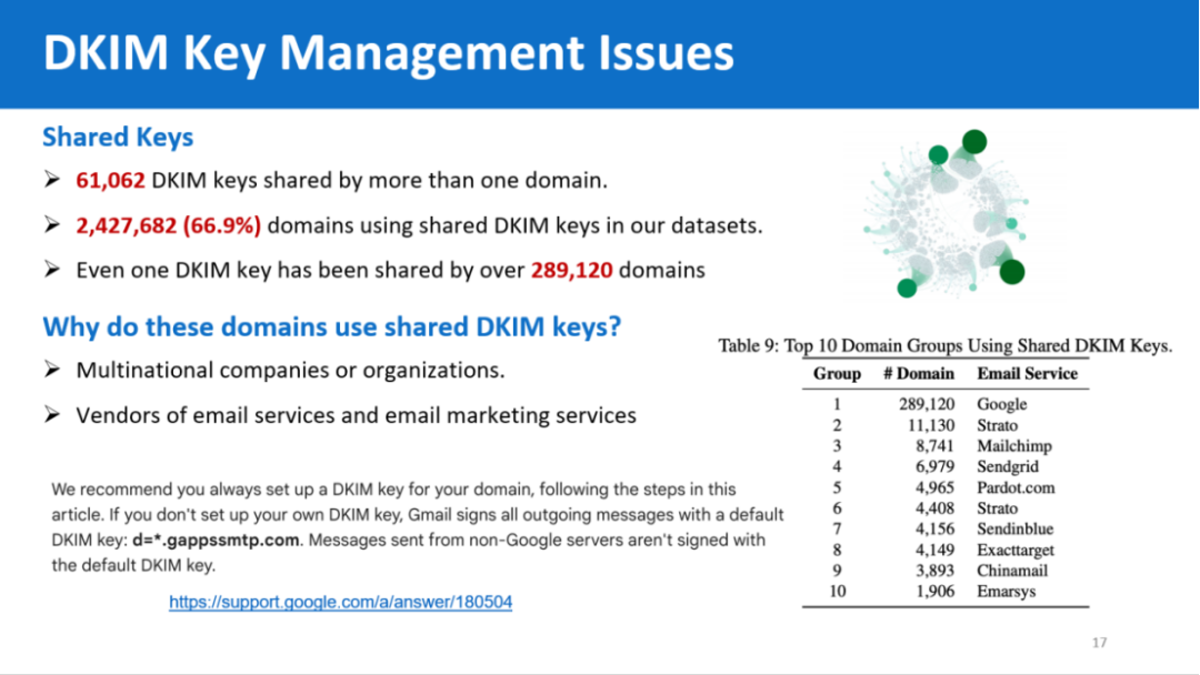 【InForSec2023 年会论坛回顾】王楚涵：针对邮件安全扩展协议DKIM的大规模测量与安全性分析