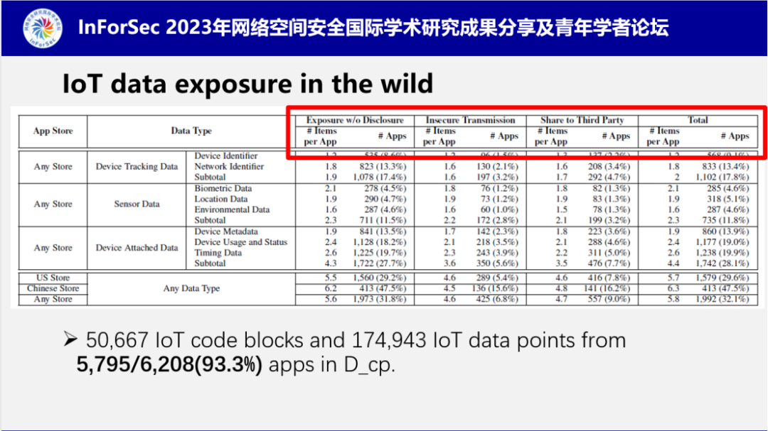 【InForSec2023 年会论坛回顾】南雨宏：大规模物联网设备隐私泄露隐患研究