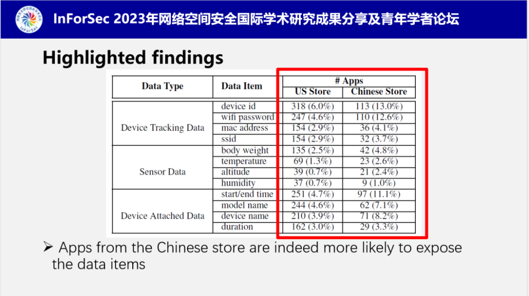 【InForSec2023 年会论坛回顾】南雨宏：大规模物联网设备隐私泄露隐患研究