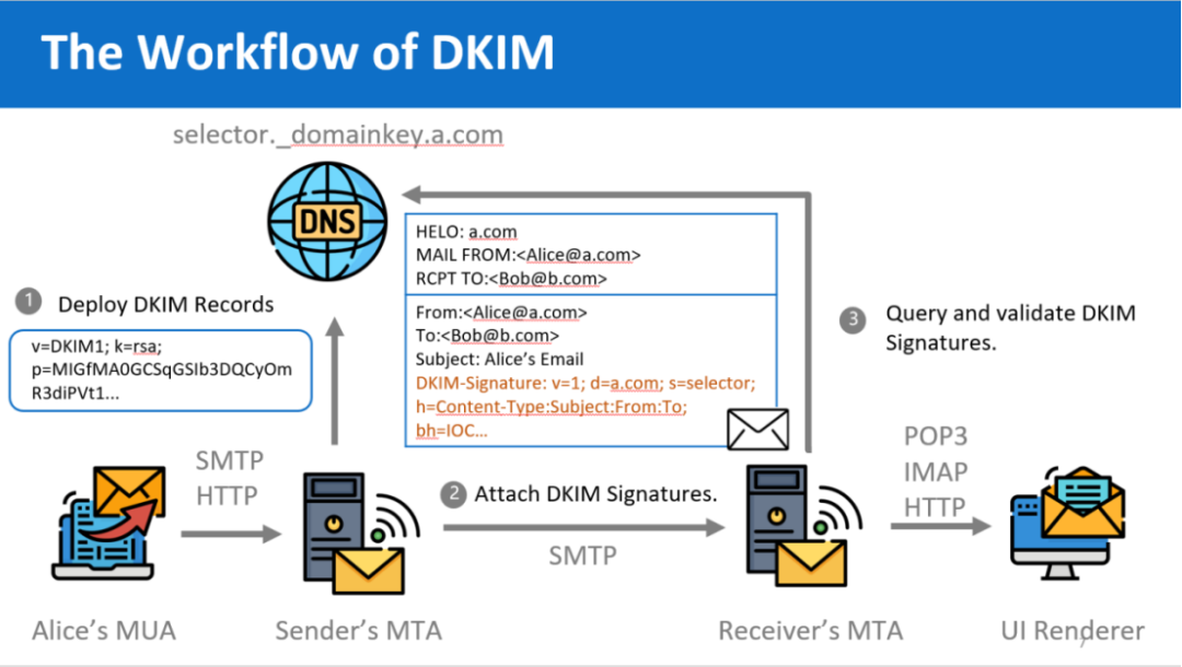 【InForSec2023 年会论坛回顾】王楚涵：针对邮件安全扩展协议DKIM的大规模测量与安全性分析
