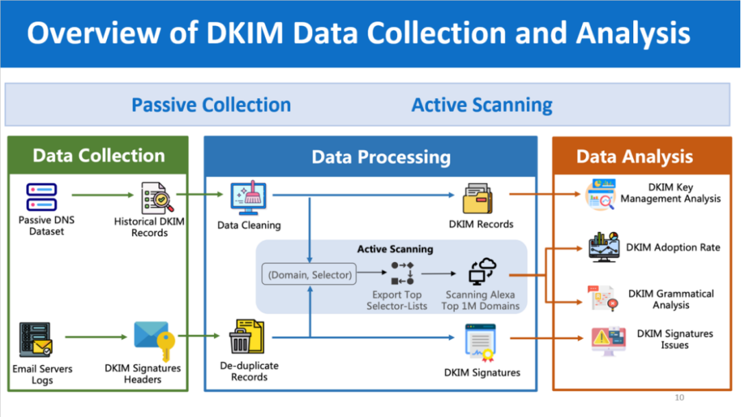 【InForSec2023 年会论坛回顾】王楚涵：针对邮件安全扩展协议DKIM的大规模测量与安全性分析