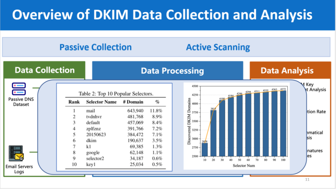 【InForSec2023 年会论坛回顾】王楚涵：针对邮件安全扩展协议DKIM的大规模测量与安全性分析