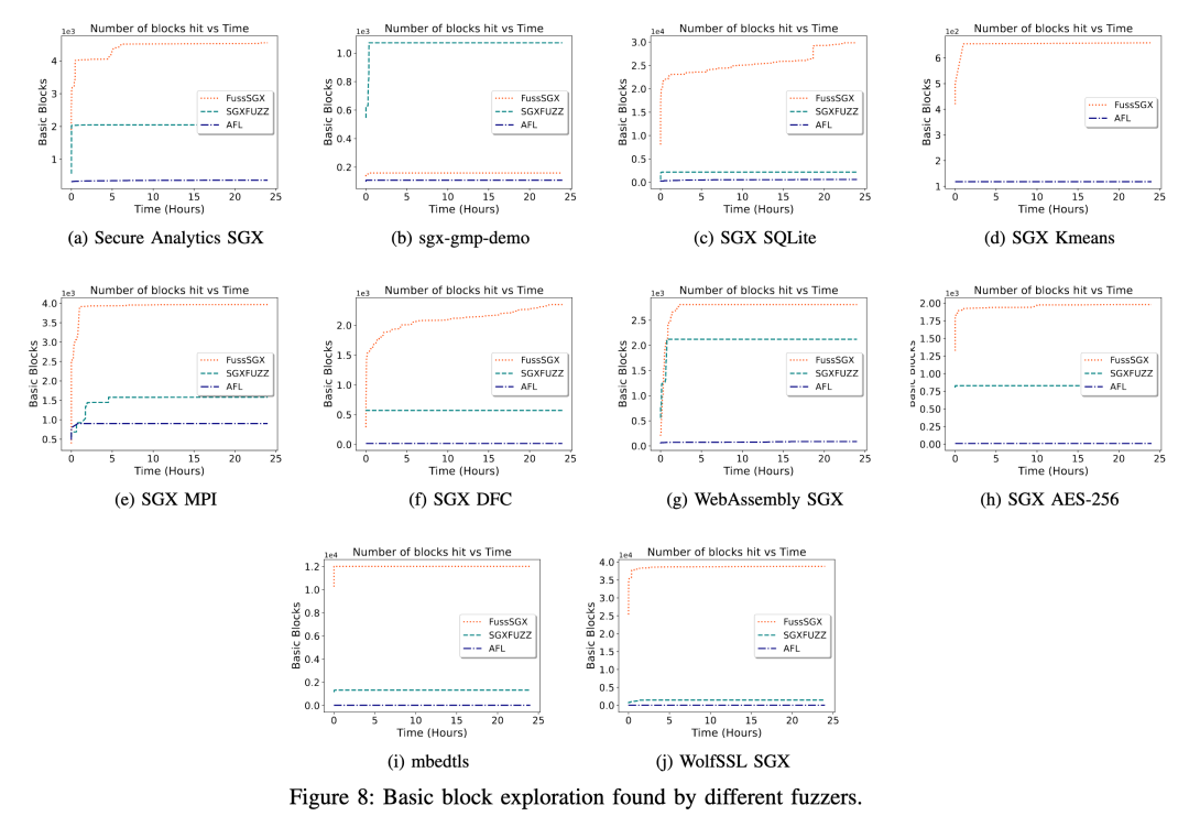 【论文分享】fuzzing Sgx Enclaves Via Host Program Mutations