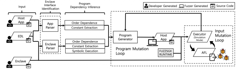 【论文分享】Fuzzing SGX Enclaves via Host Program Mutations
